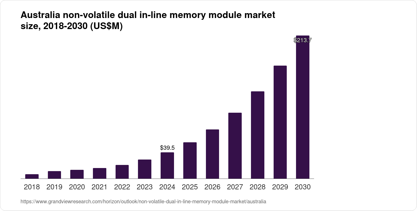 Australia Non-volatile Dual In-line Memory Module Market Size & Outlook ...