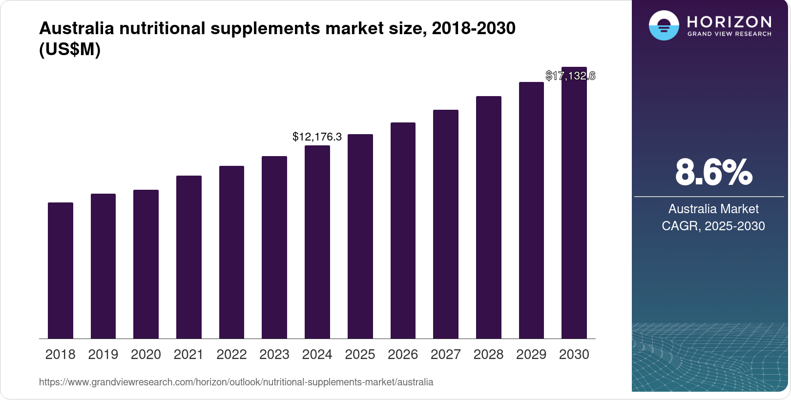 Australia Nutritional Supplements Market Size & Outlook, 2030