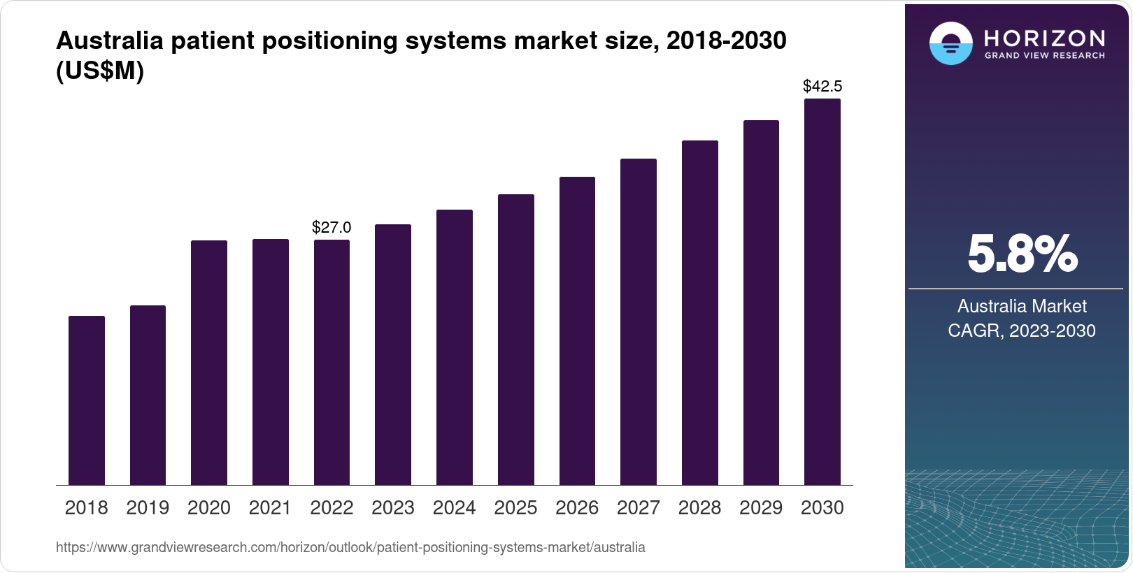 Australia Patient Positioning Systems Market Size & Outlook, 2030