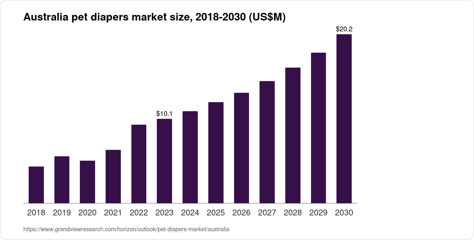 Australia Pet Diapers Market Size & Outlook, 2030