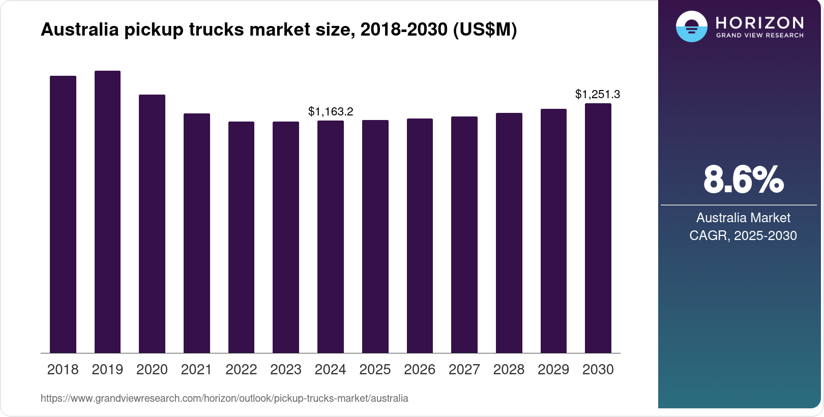 Australia Pickup Trucks Market Size & Outlook, 2030