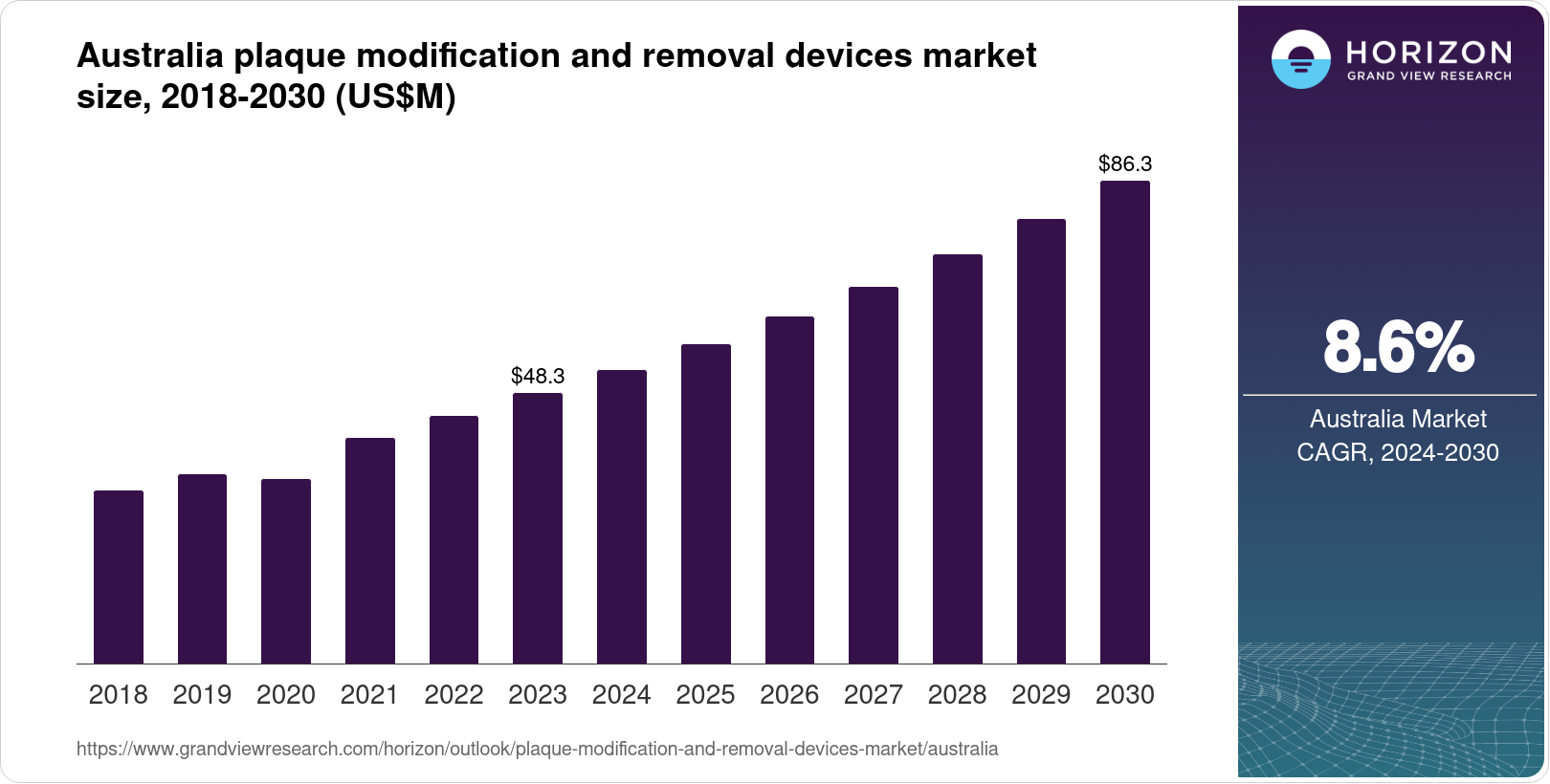 Australia Plaque Modification and Removal Devices Market Size & Outlook ...