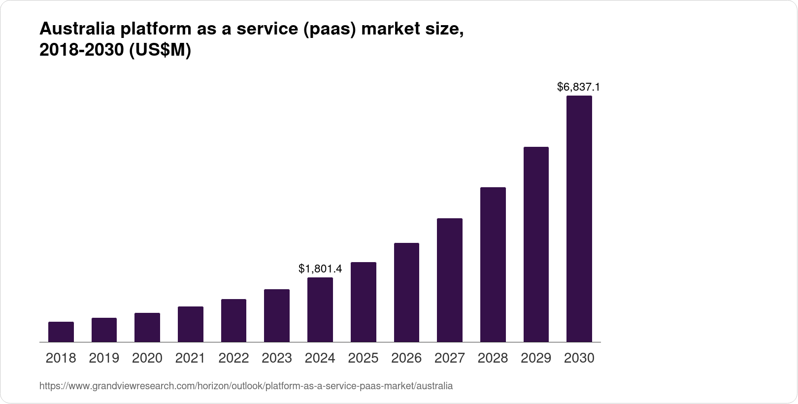 Australia Platform as a Service (PaaS) Market Size & Outlook, 2030