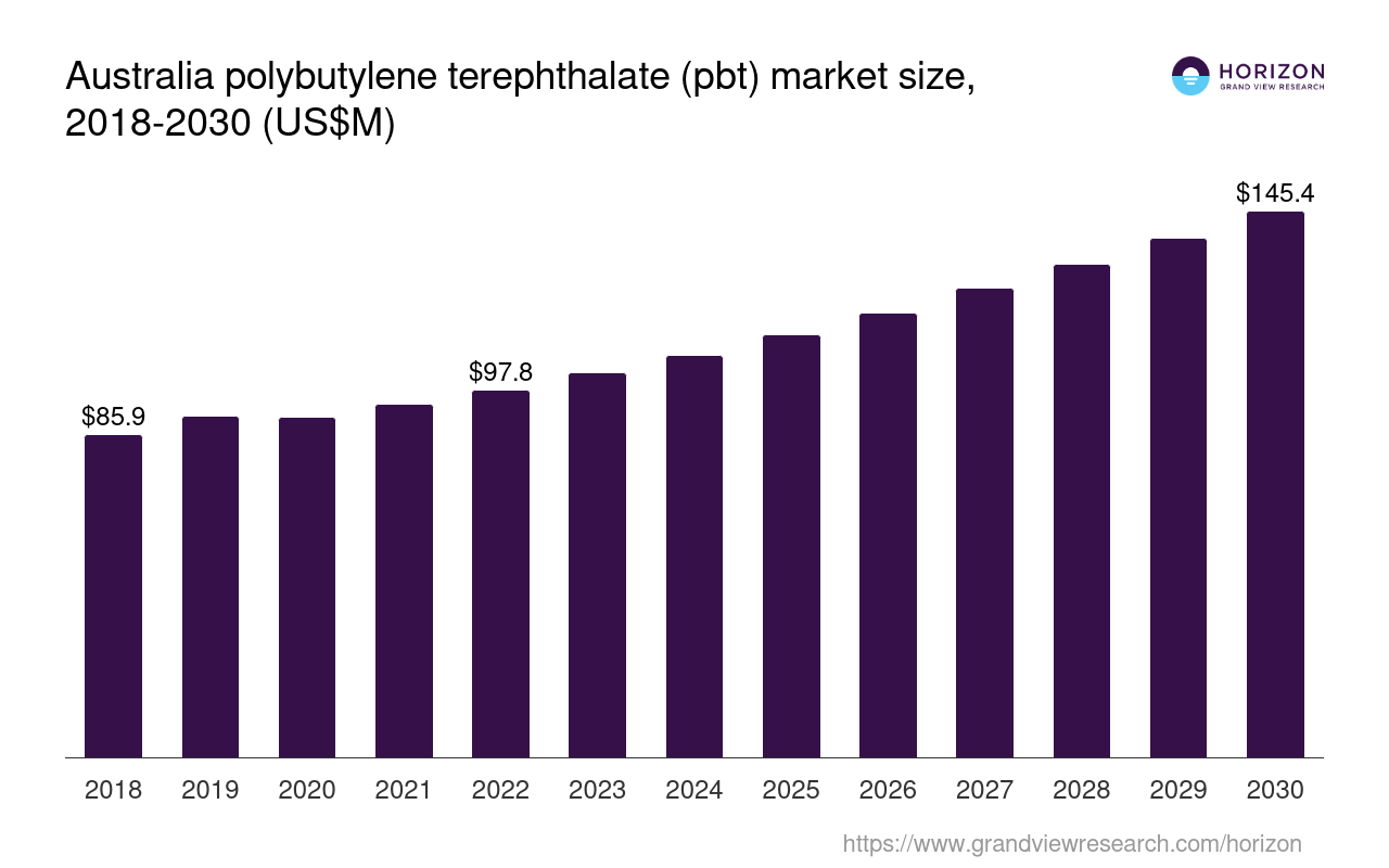 Australia Polybutylene Terephthalate (PBT) Market Size & Outlook, 2030