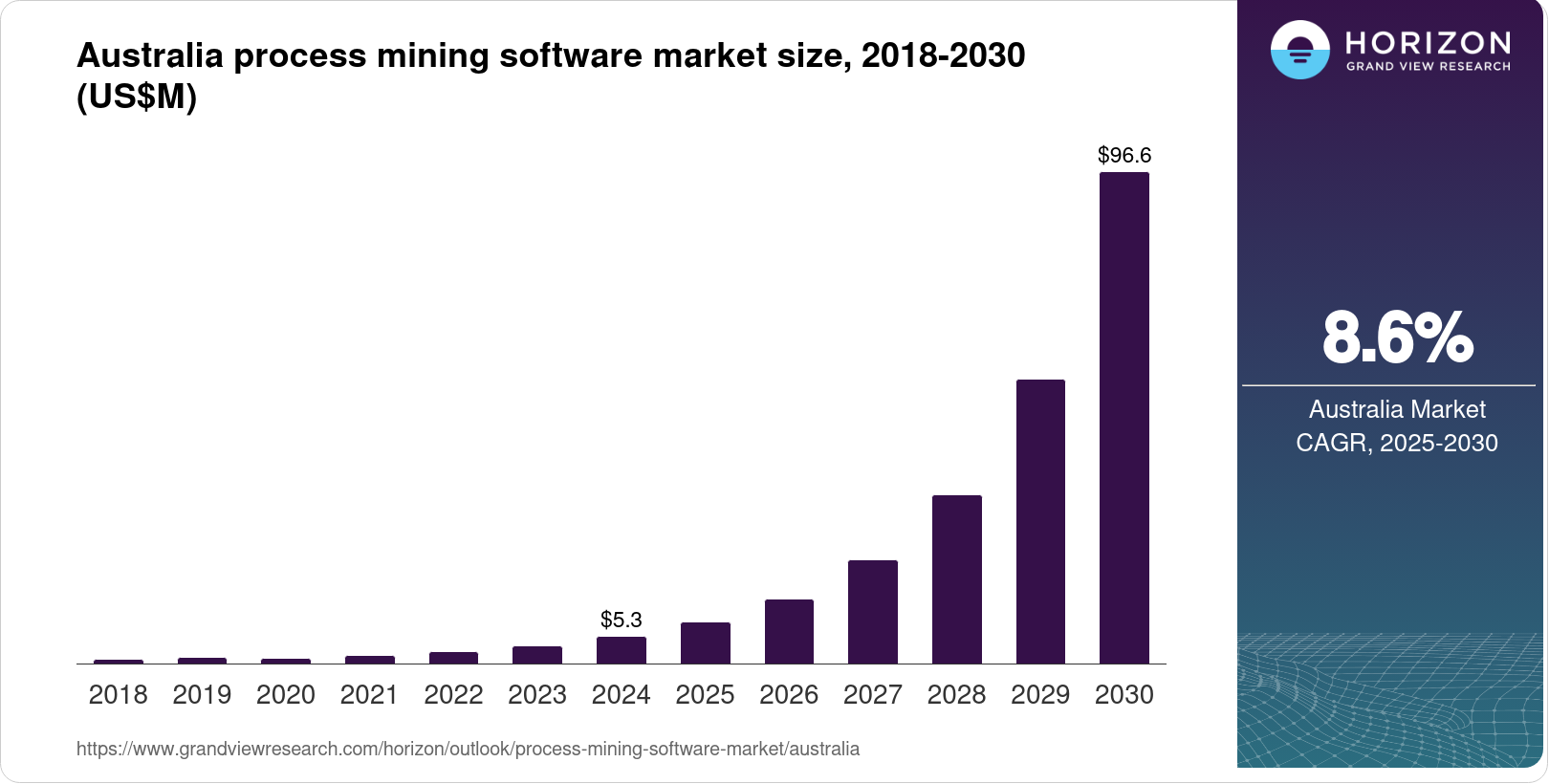 Australia Process Mining Software Market Size & Outlook, 2030