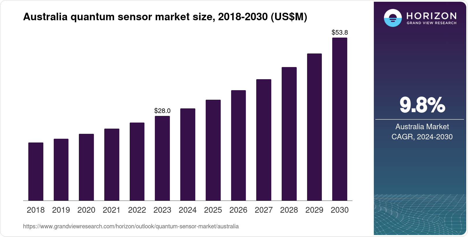 Australia Quantum Sensor Market Size & Outlook, 2030