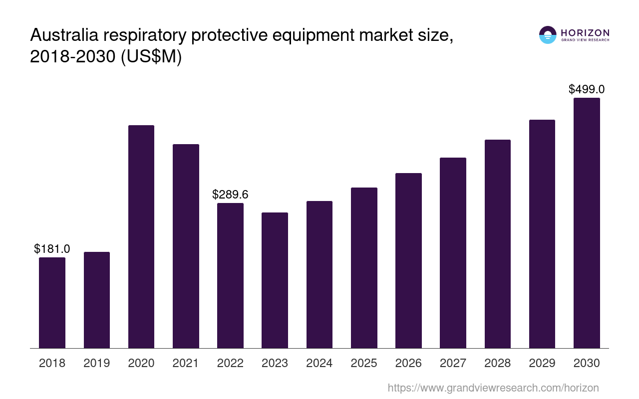 Australia Respiratory Protective Equipment Market Size & Outlook, 2030