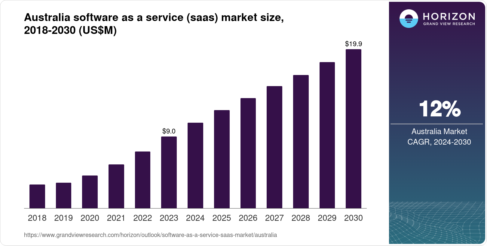 Australia Software As A Service (SaaS) Market Size & Outlook, 2030