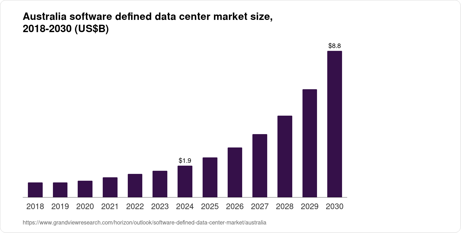 Australia Software Defined Data Center Market Size & Outlook, 2030