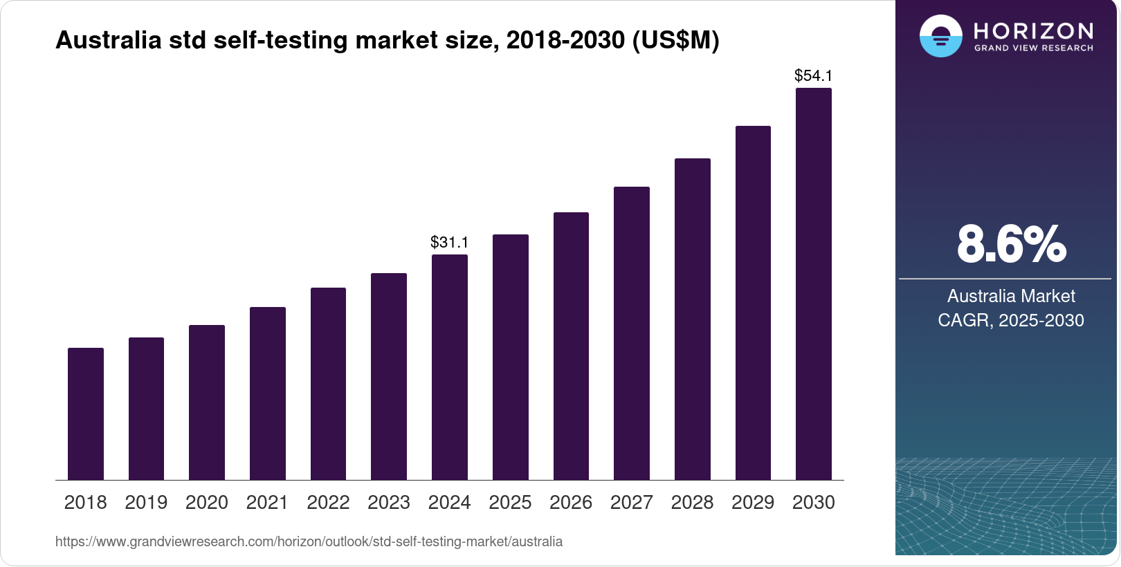 Australia STD Self-testing Market Size & Outlook, 2030