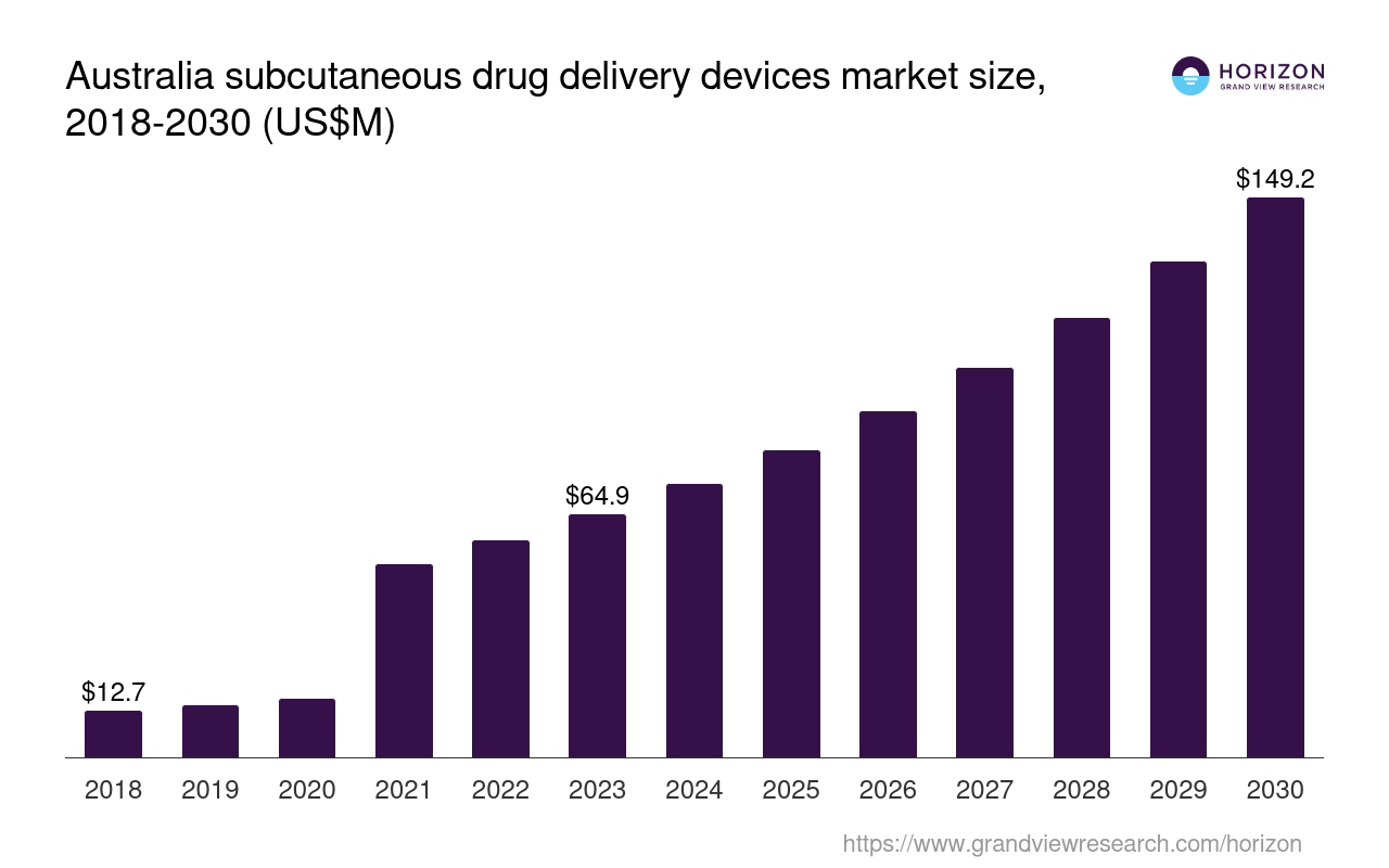 Australia Subcutaneous Drug Delivery Devices Market Size & Outlook, 2030