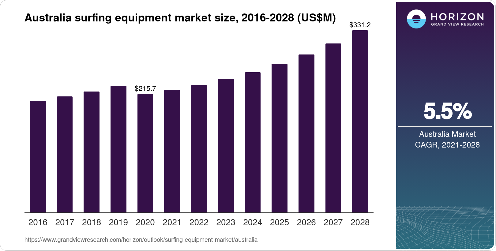 Australia Surfing Equipment Market Size & Outlook, 2028