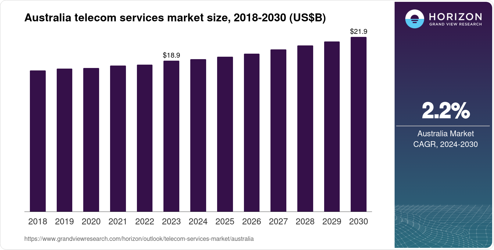Australia Telecom Services Market Size & Outlook, 2030