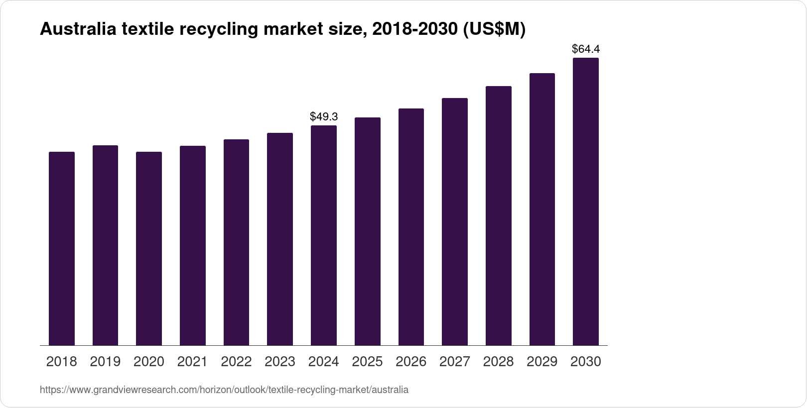 Australia Textile Recycling Market Size & Outlook, 2033