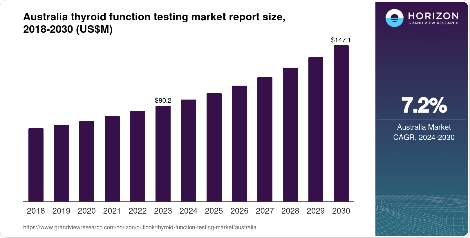 Australia Thyroid Function Testing Market Size & Outlook, 2030