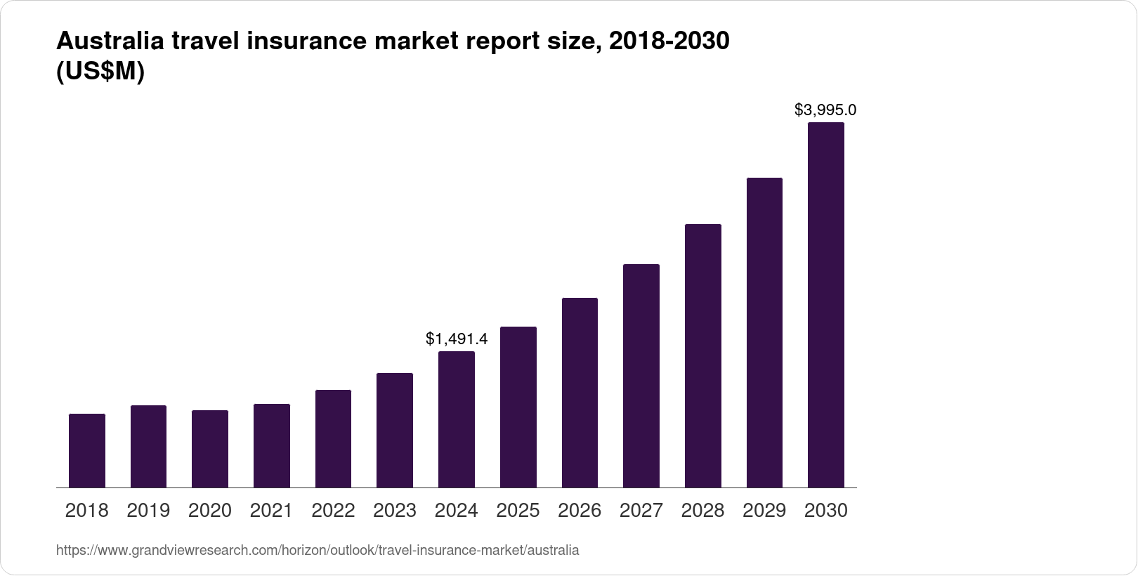 Australia Travel Insurance Market Size & Outlook, 2030