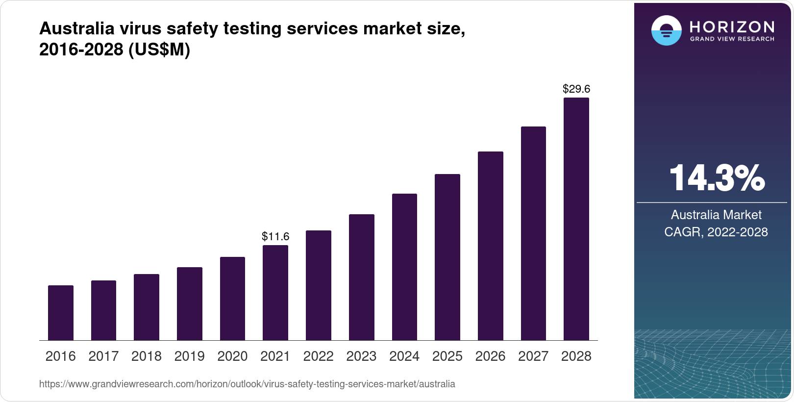 Australia Virus Safety Testing Services Market Size & Outlook, 2028