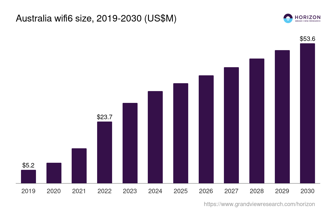 Australia WiFi6 Market Size & Outlook, 2030
