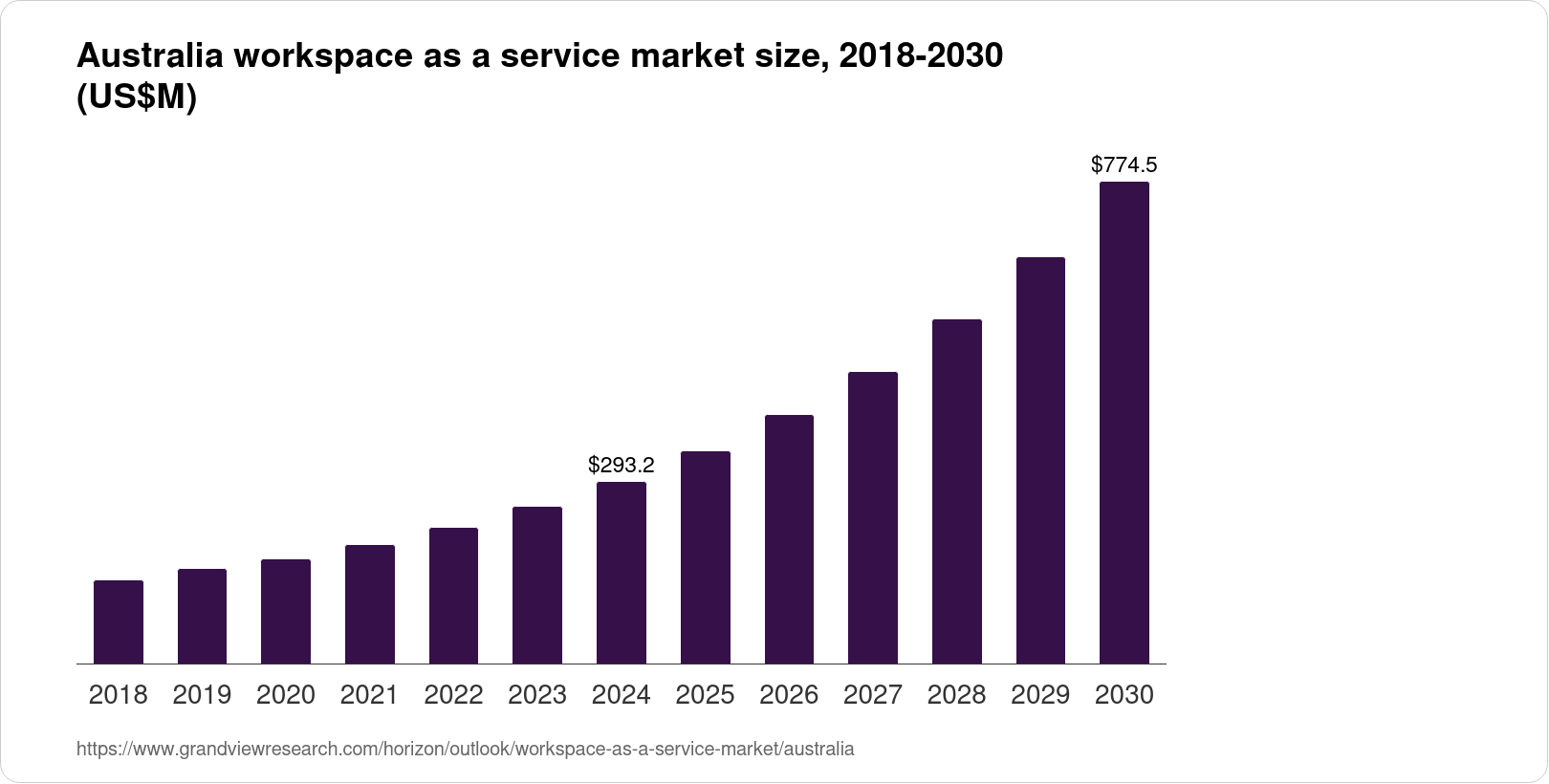 Australia Workspace As A Service Market Size & Outlook, 2030