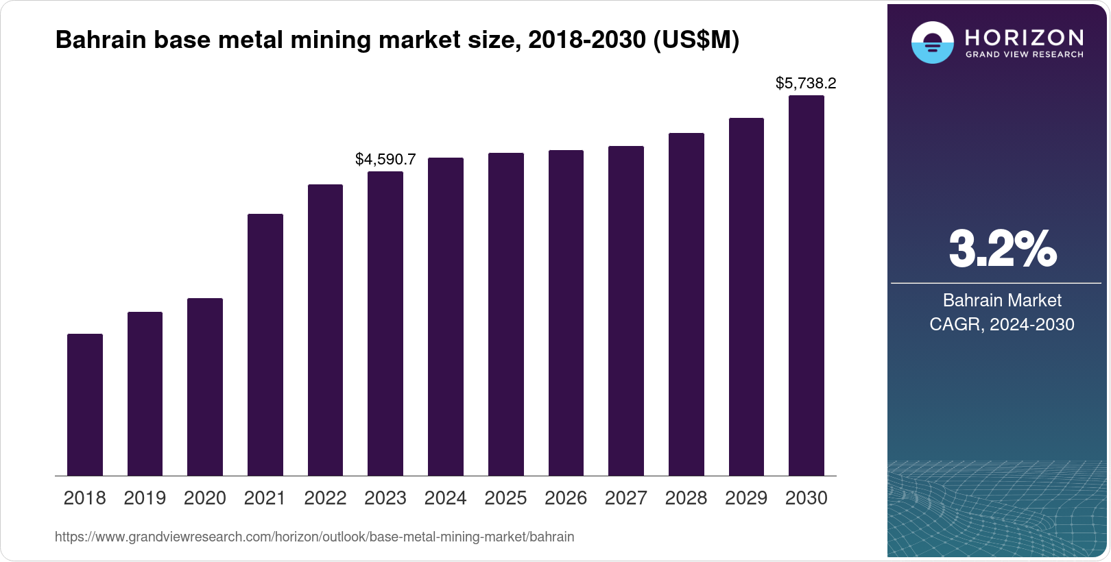 Bahrain Base Metal Mining Market Size & Outlook, 2030