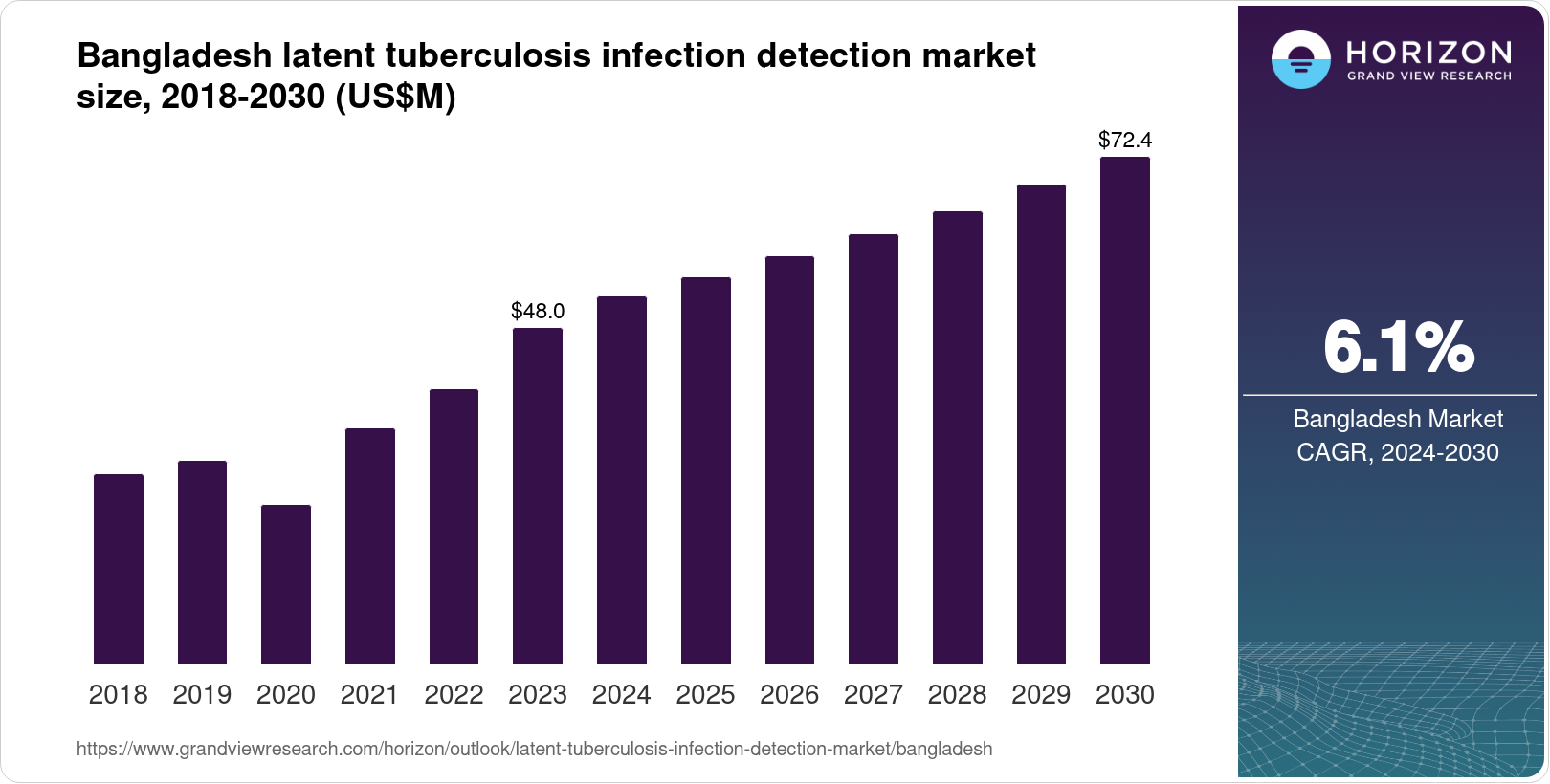 Bangladesh Latent Tuberculosis Infection Detection Market Size & Outlook, 2030