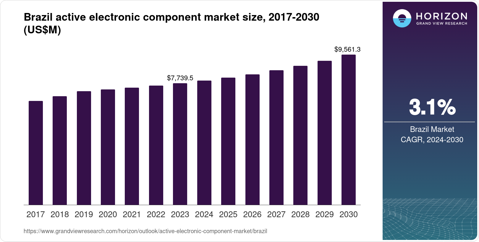 Brazil Active Electronic Component Market Size & Outlook, 2030