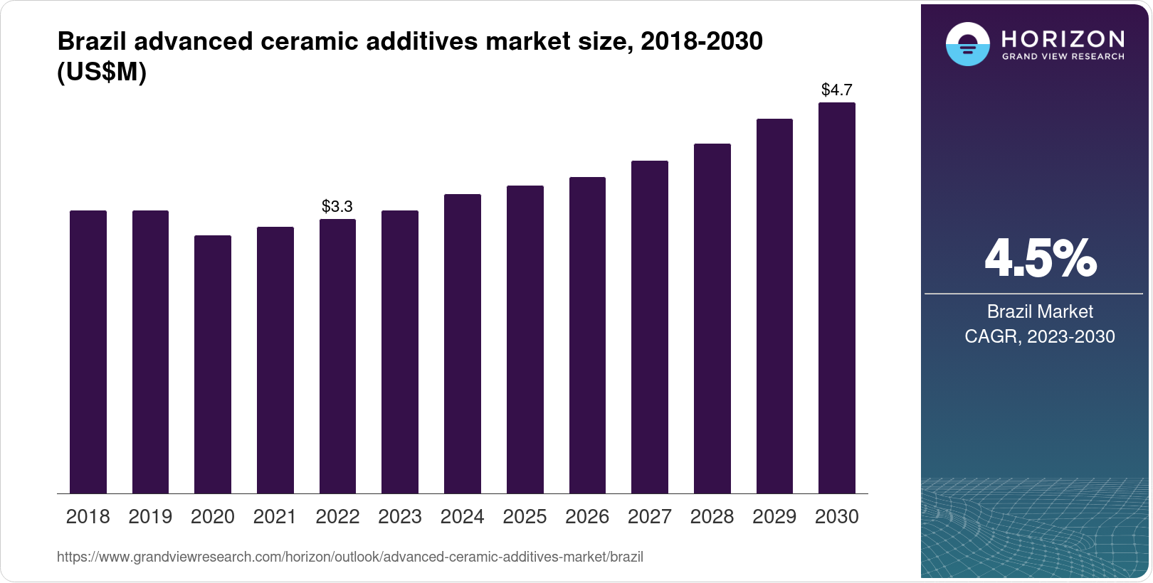 Brazil Advanced Ceramic Additives Market Size & Outlook, 2030