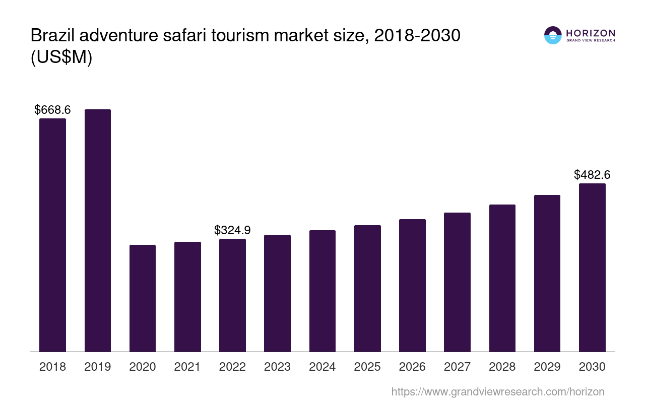 Brazil Adventure Safari Tourism Market Size & Outlook, 2030