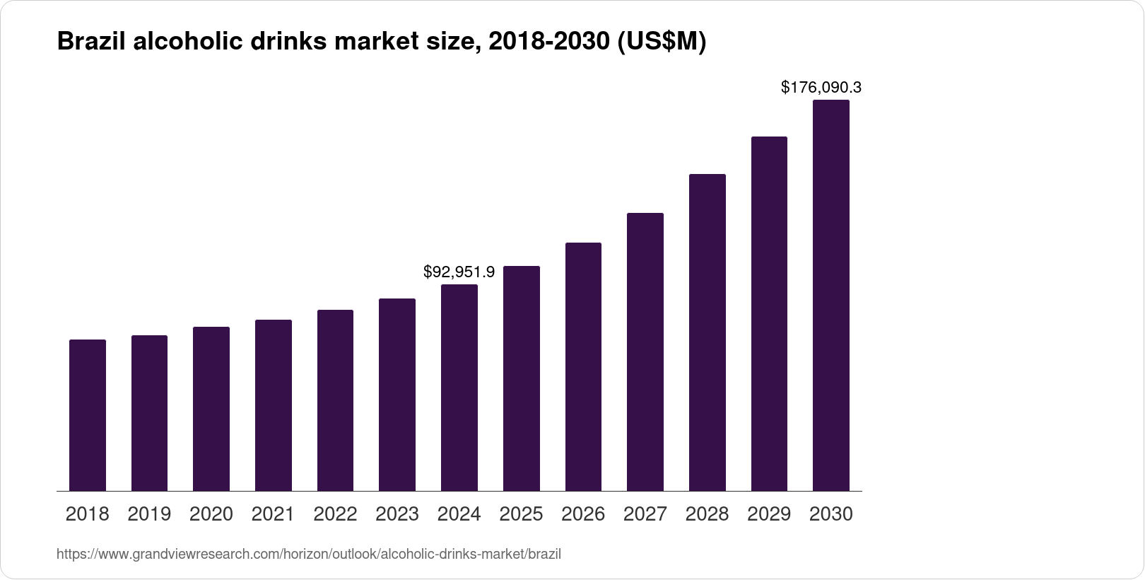Brazil Alcoholic Drinks Market Size & Outlook, 2030