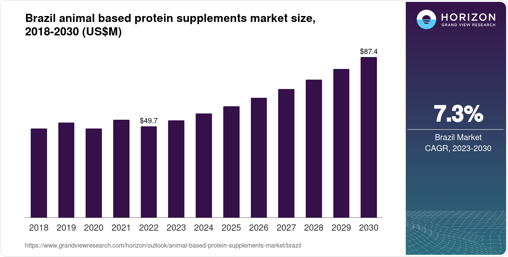 Brazil Animal Based Protein Supplements Market Size & Outlook, 2030