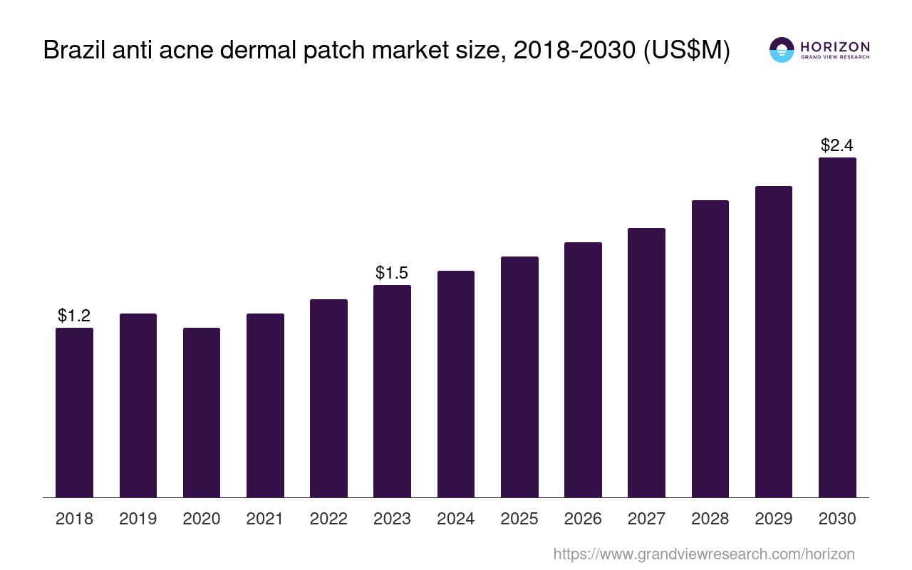 Brazil Anti Acne Dermal Patch Market Size & Outlook, 2030