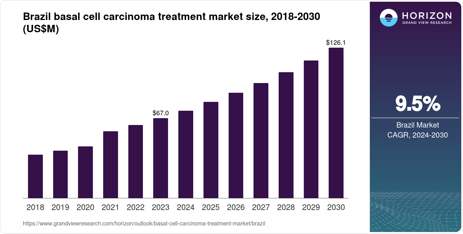 Brazil Basal Cell Carcinoma Treatment Market Size & Outlook, 2030