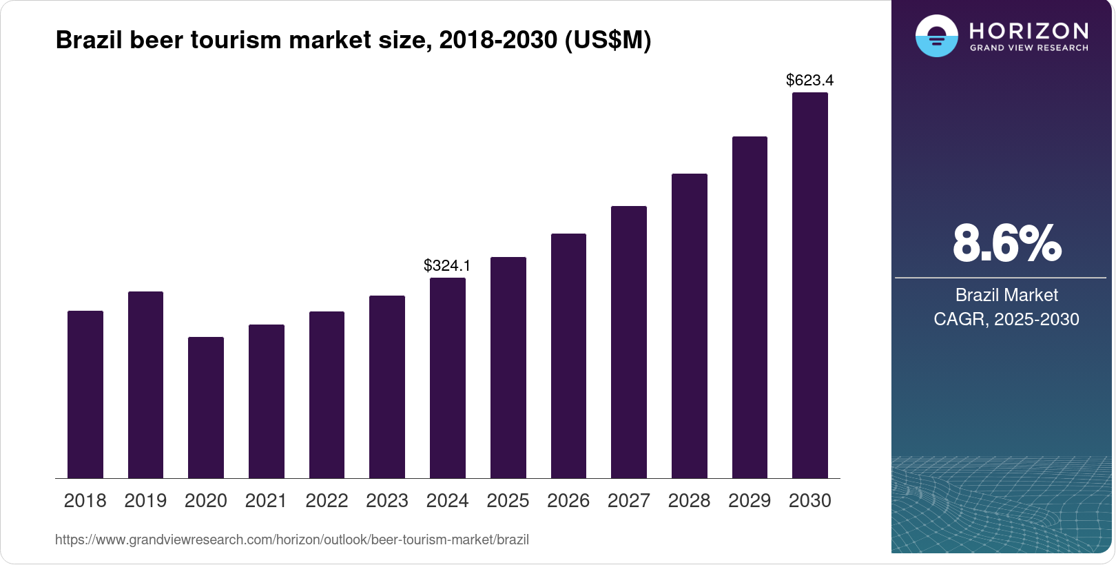 Brazil Beer Tourism Market Size & Outlook, 2030