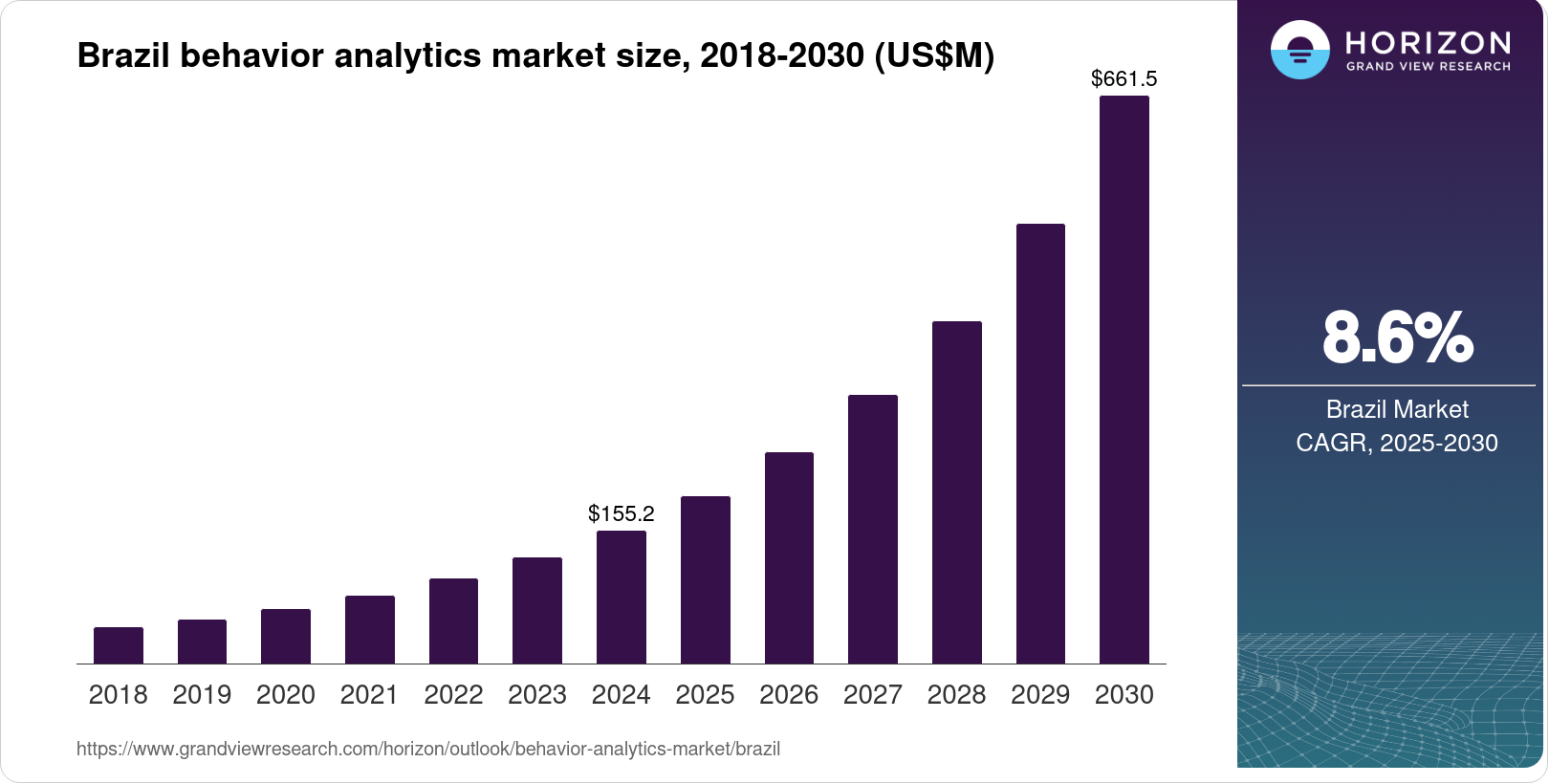 Brazil Behavior Analytics Market Size & Outlook, 2030