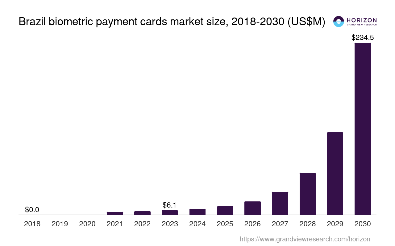 Brazil Biometric Payment Cards Market Size & Outlook, 2030