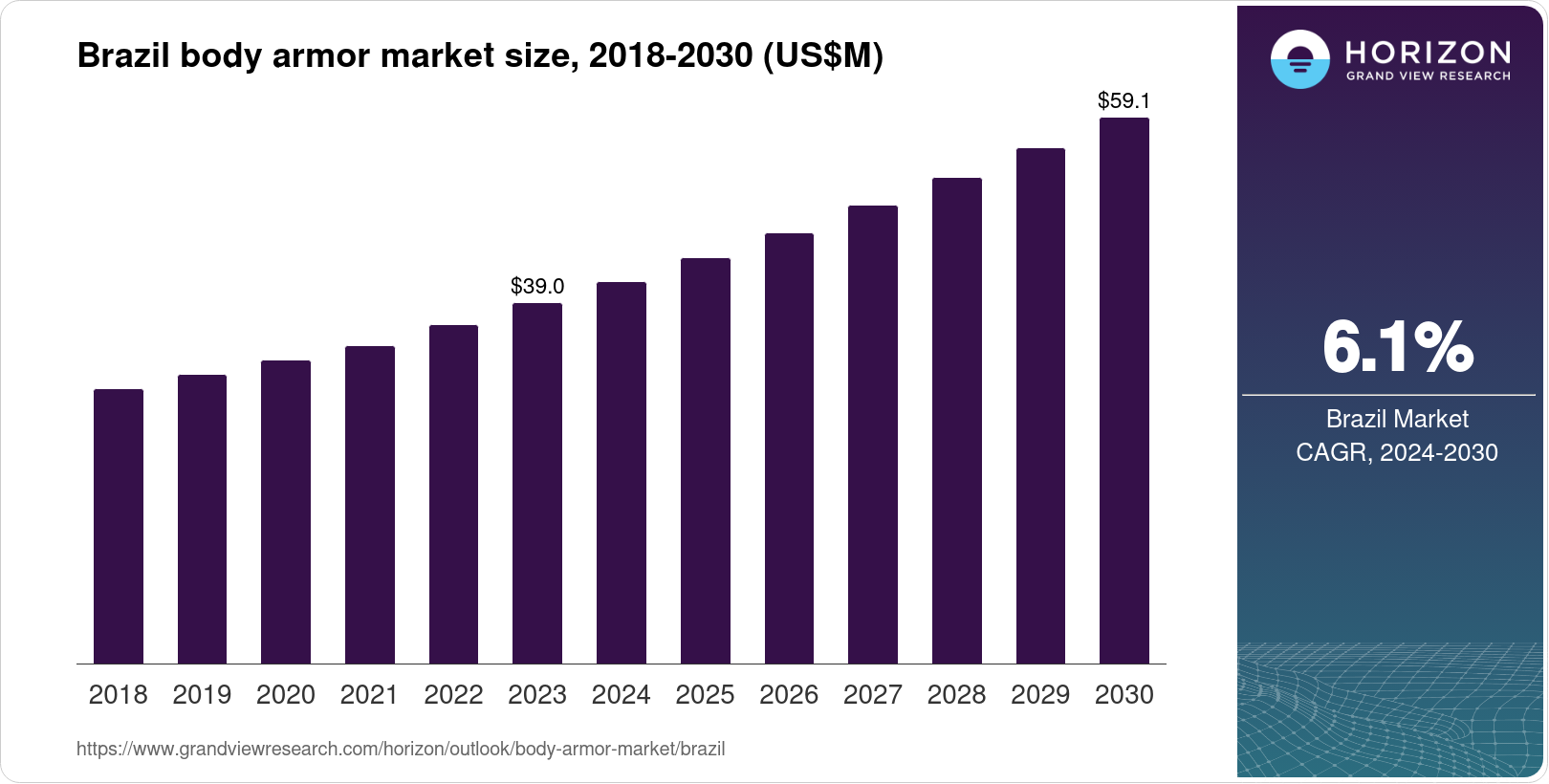 Brazil Body Armor Market Size & Outlook, 2030