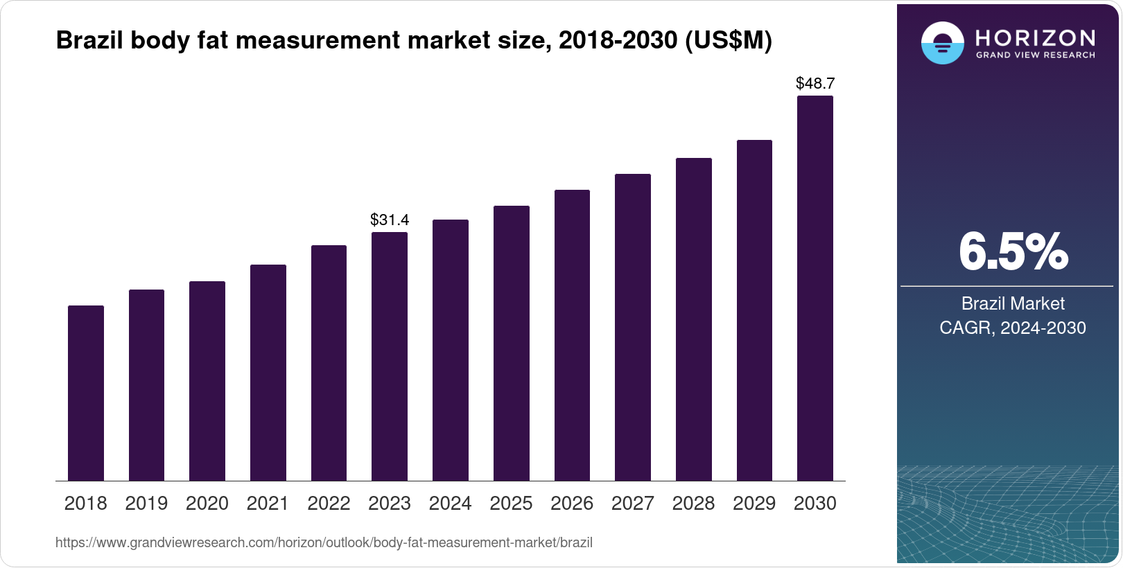 Brazil Body Fat Measurement Market Size & Outlook, 2030