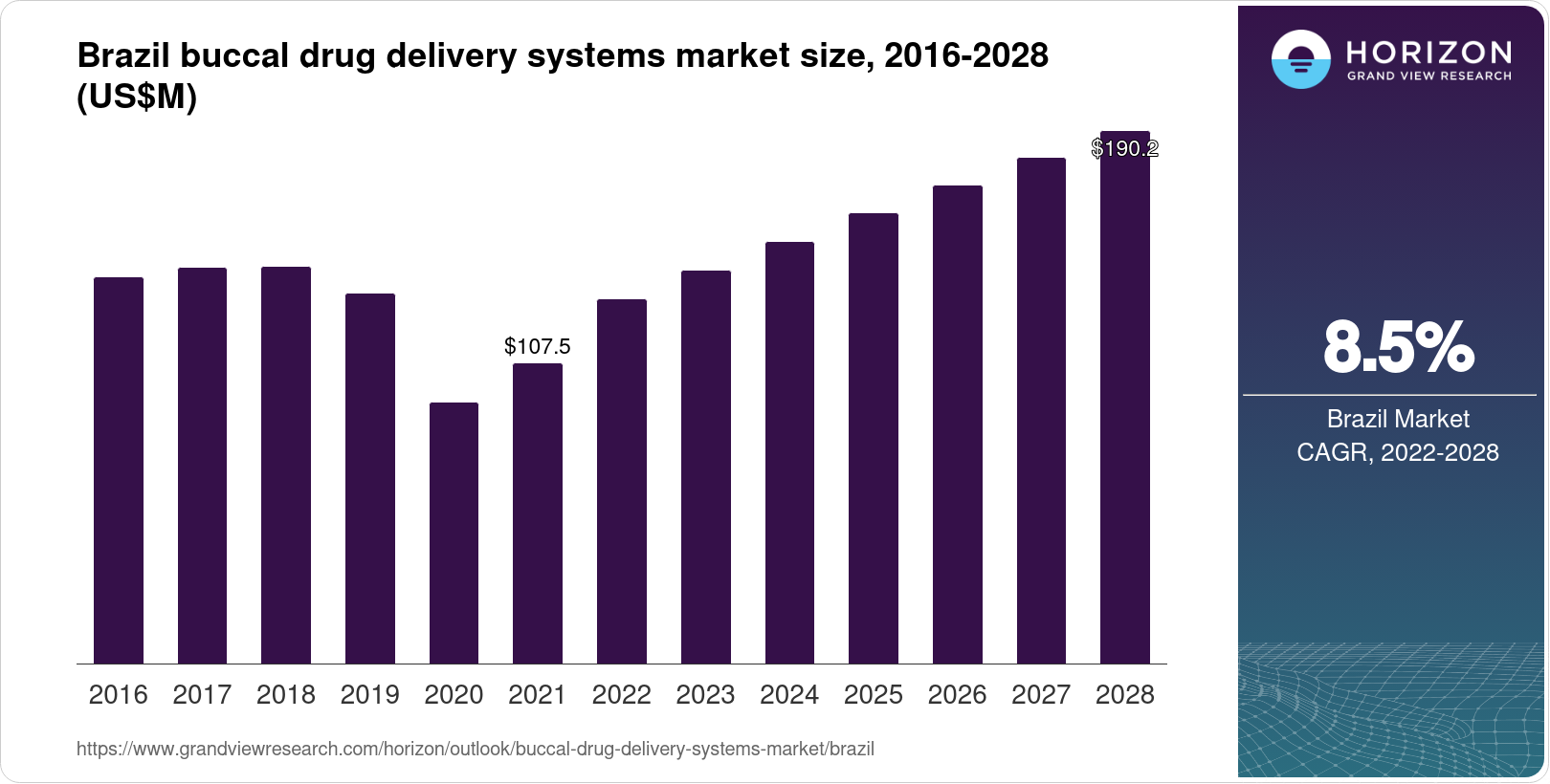 Brazil Buccal Drug Delivery Systems Market Size & Outlook, 2028