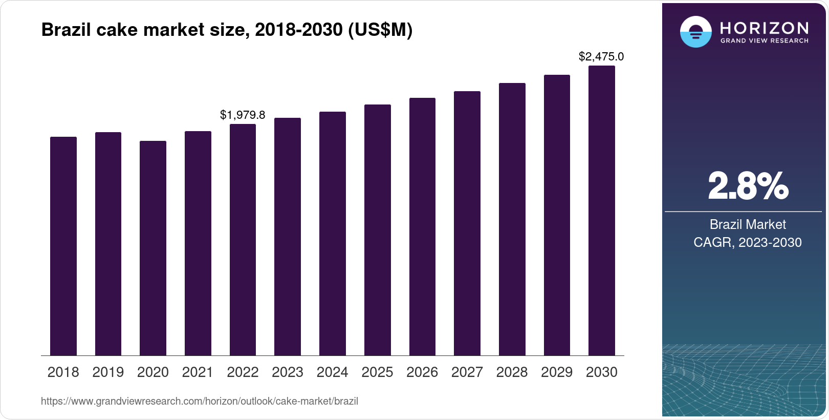 Brazil Cake Market Size & Outlook, 2030