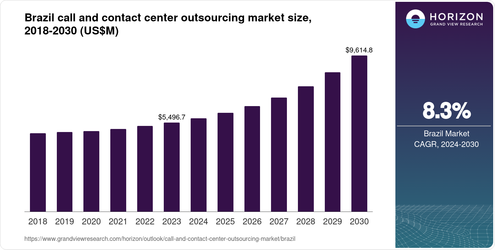 Brazil Call And Contact Center Outsourcing Market Size & Outlook, 2030