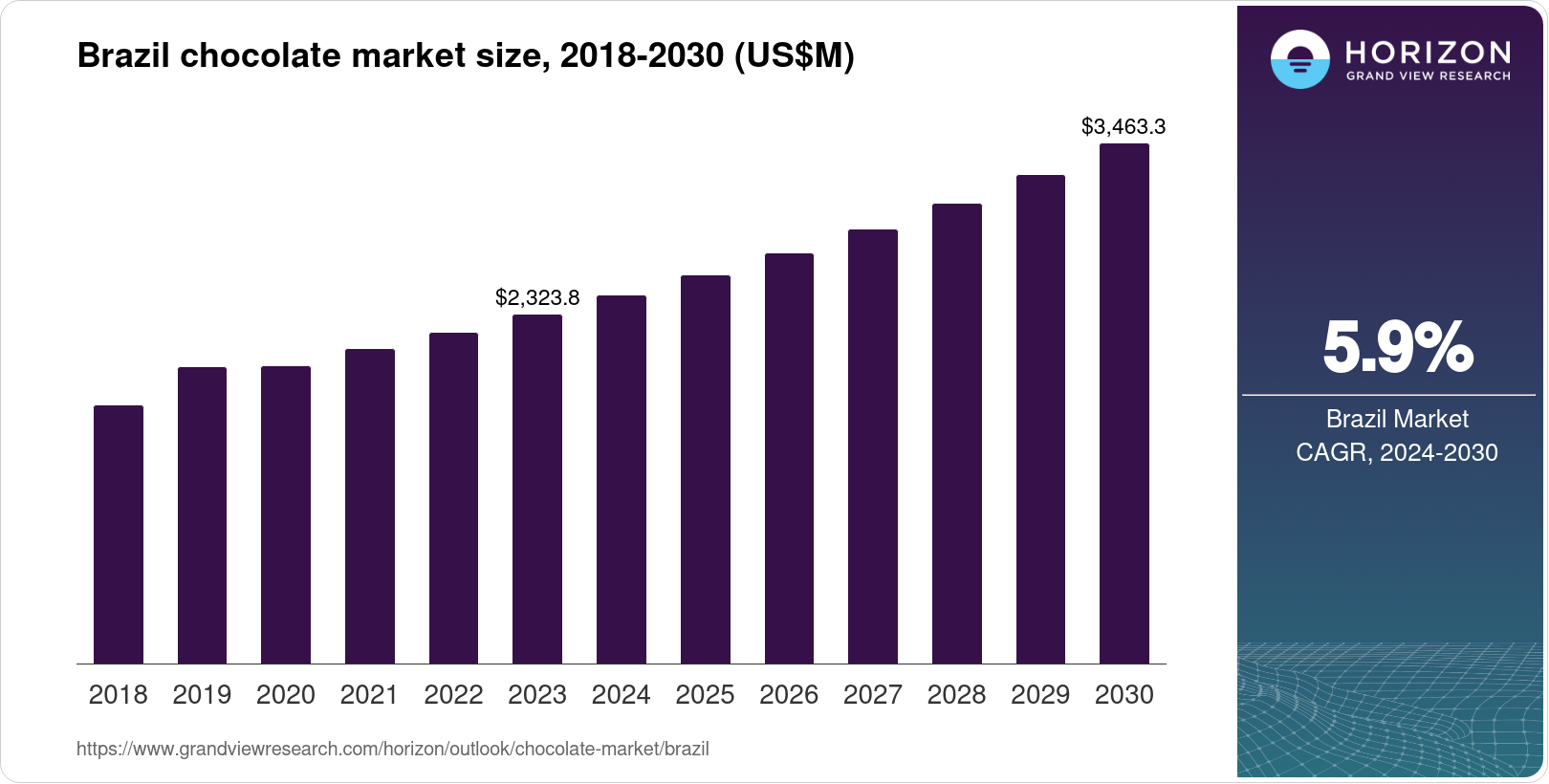 Brazil Chocolate Market Size & Outlook, 2030