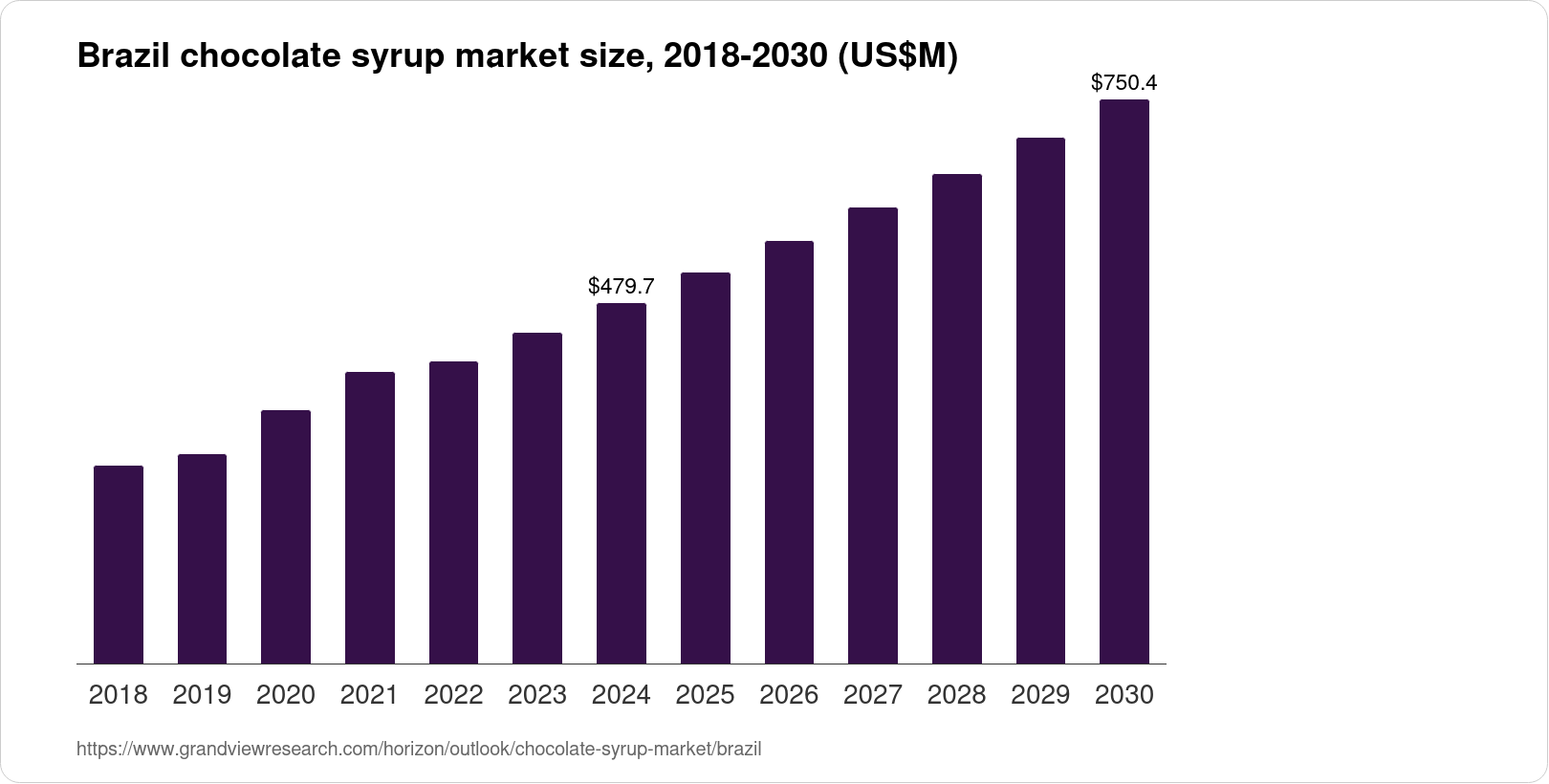 Brazil Chocolate Syrup Market Size & Outlook, 2030