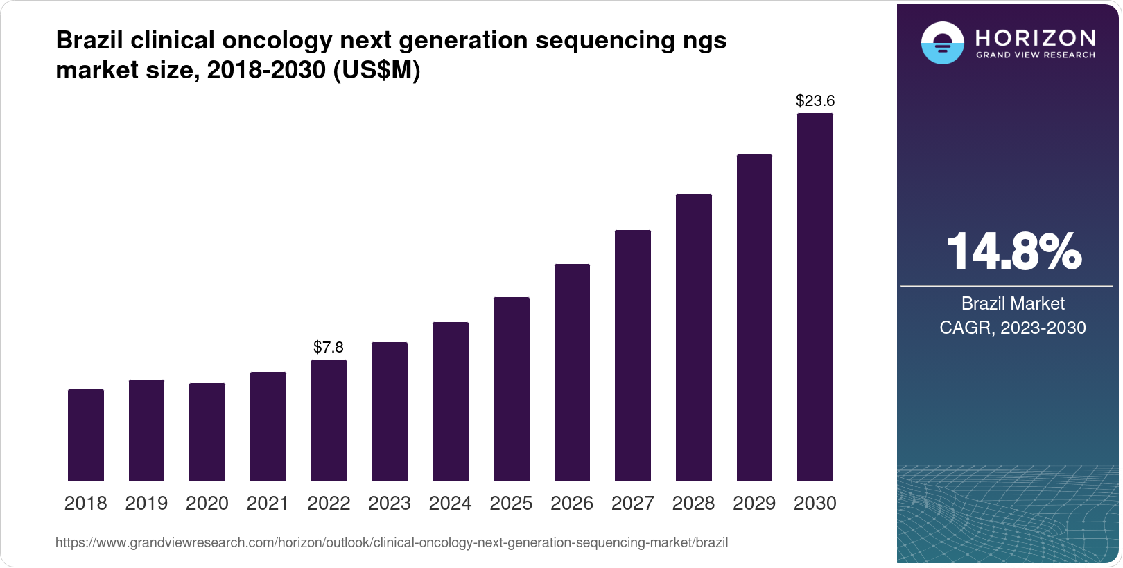 Brazil Clinical Oncology Next Generation Sequencing Market Size & Outlook, 2030