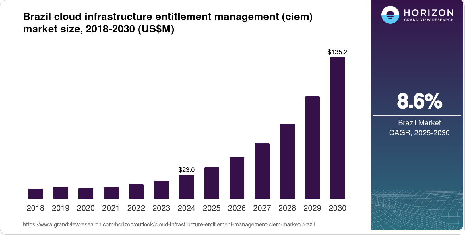 Brazil Cloud Infrastructure Entitlement Management (CIEM) Market Size ...