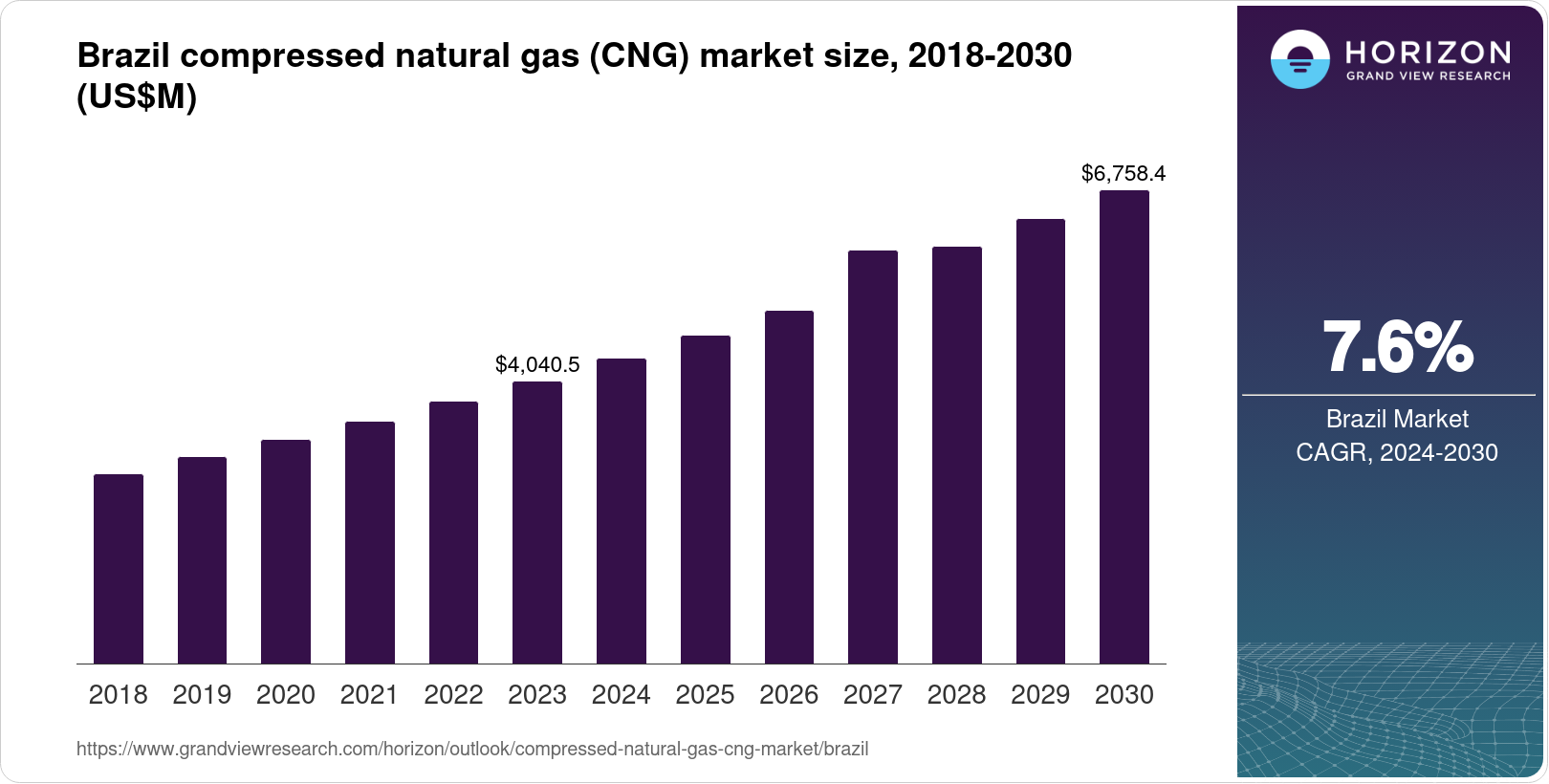 Brazil Compressed Natural Gas (CNG) Market Size & Outlook, 2030