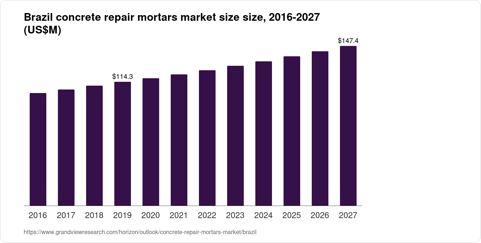 Brazil Concrete Repair Mortars Market Size & Outlook, 2027