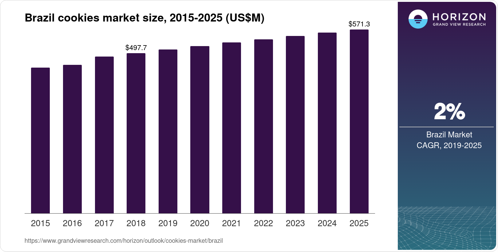 Brazil Cookies Market Size & Outlook, 2025