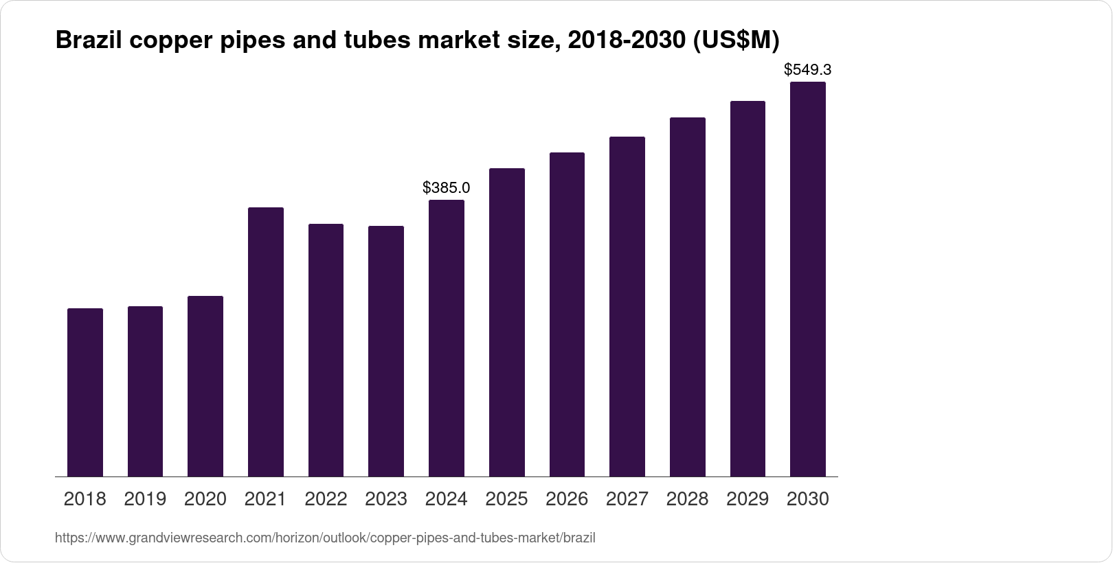 Brazil Copper Pipes And Tubes Market Size & Outlook, 2030