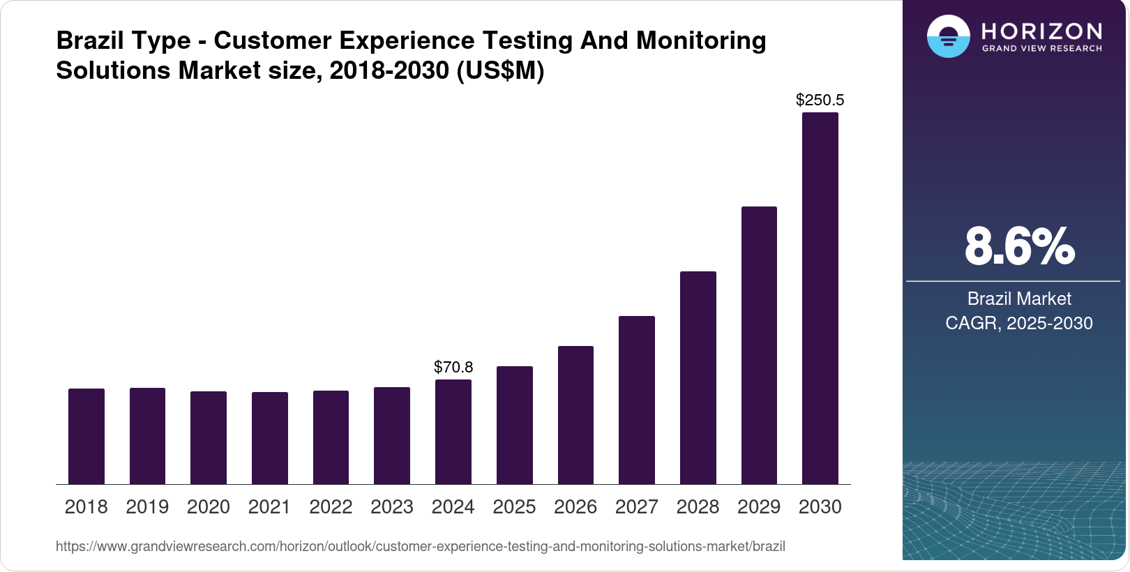 Brazil Customer Experience Testing and Monitoring Solutions Market Size ...