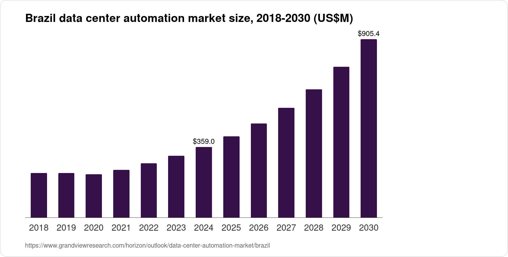 Brazil Data Center Automation Market Size & Outlook, 2030